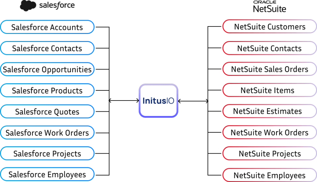 Salesforce - NetSuite Integration